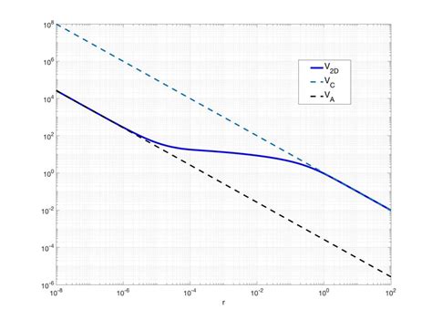 Loglog Plot Of The Effective 2d Potential 8 It Is Compared To The Download Scientific