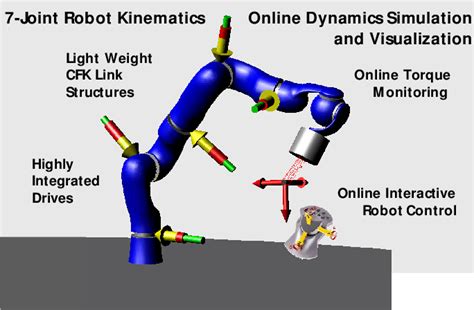 A Kinematic Dynamic Simulation Tool For Optimizing The Design