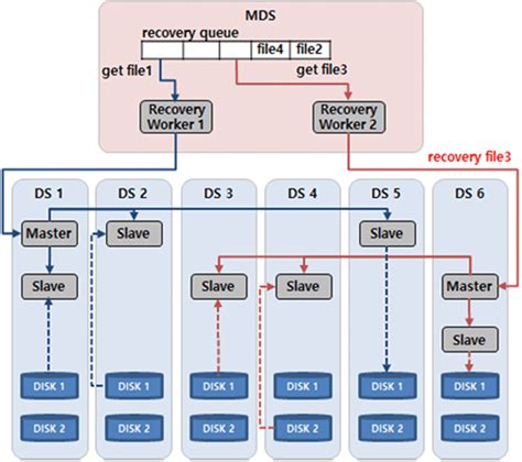 example of disk contention avoidance in parallel recovery download