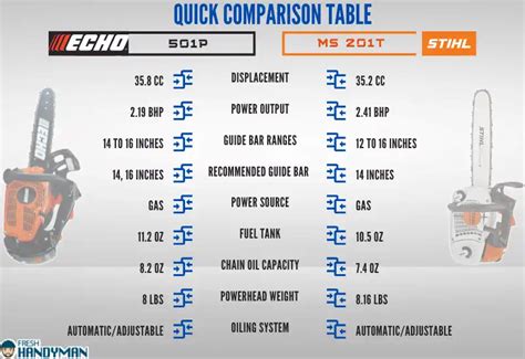 Echo T Vs Stihl MS T Which One Is The Best For You