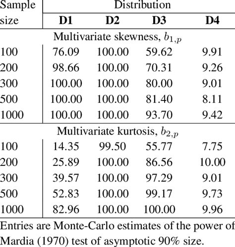 Multivariate Normality Tests Download Table