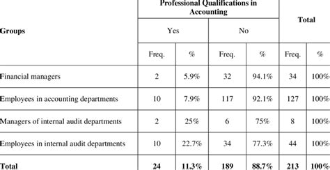 Professional Qualifications In Accounting Of Respondents Download