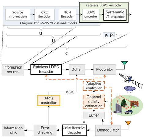 Soft Iterative Decoding Algorithms For Rateless Codes In Satellite Systems