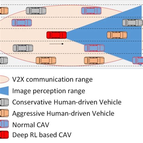 The Description Of Heterogeneous Traffic Scenario Download