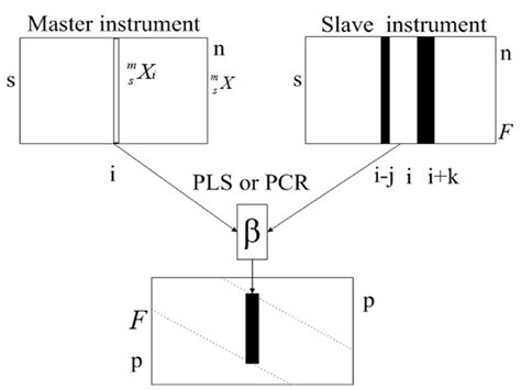 The Schematic Representation Of Piecewise Direct Standardization