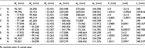 Figure 2 From Kinematic Calibration And Error Compensation Of A