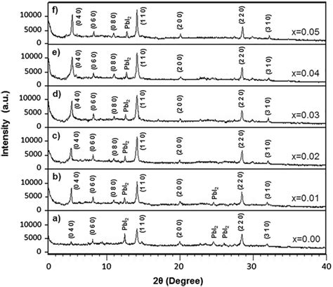 Xrd Patterns Of The Perovskite Layers Treated By The Anti Solvent