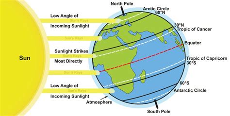3b3 Climate Earth Science Lessons Tropic Of Capricorn Teaching