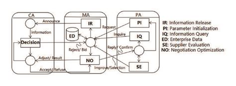 Mas Negotiation Model Of Collaborative Procurement Download