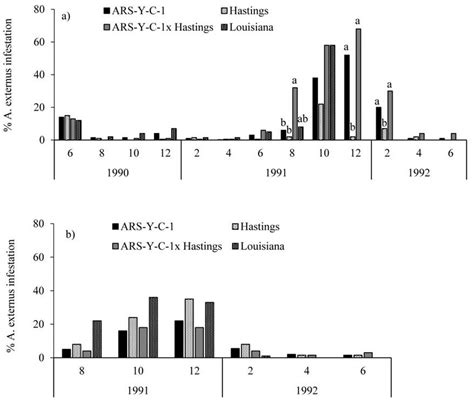 Prevalence Of A Externus In Four Stocks Of Honey Bees For A Trial 1