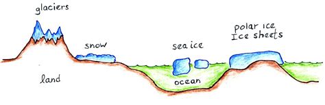 Global Warming Melting Ice And Rising Sea Level
