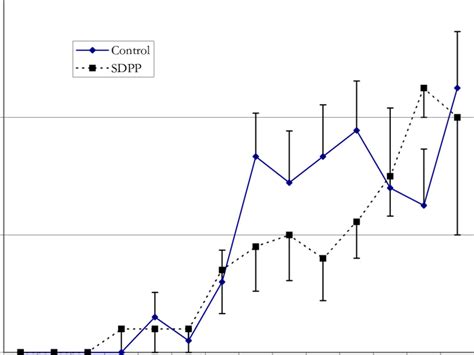Faecal Scores Means ± Sem During The Experimental Period Faecal
