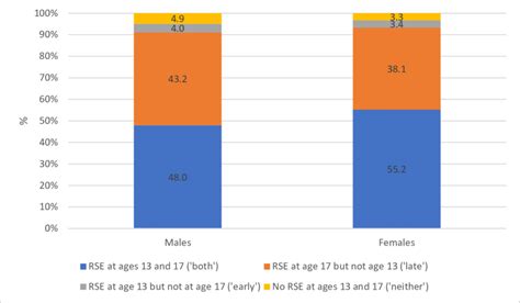 3 Rse At Ages 13 And 17 By Sex Download Scientific Diagram