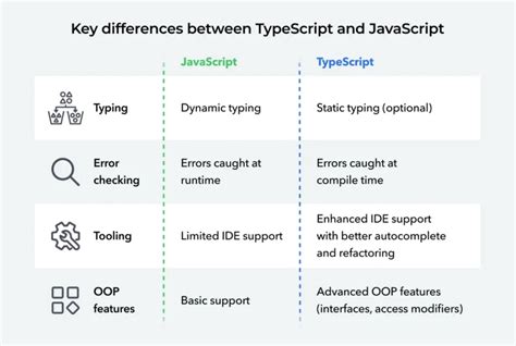 Typescript Vs Javascript Explaining The Differences Dev Community
