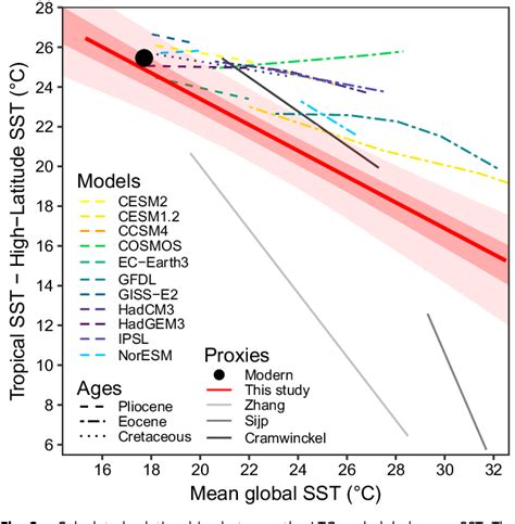 Figure 3 From The Latitudinal Temperature Gradient And Its Climate