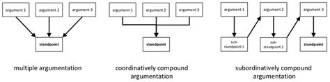 3 Graphical Representation Of Complex Argumentation Types Eg92