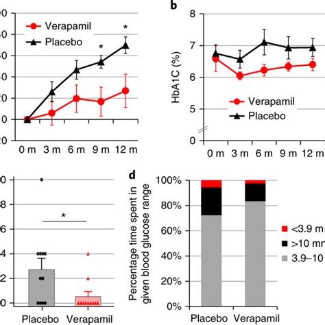 Screening Randomization And Treatment Schematic Diagram Illustrating