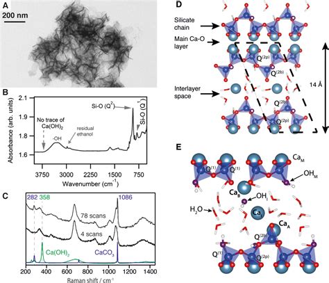 Figure 1 From The Atomic Level Structure Of Cementitious Calcium Silicate Hydrate Semantic Scholar