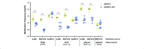 Effect Of Pifc On The Transfer Of Mobilizable Plasmids By