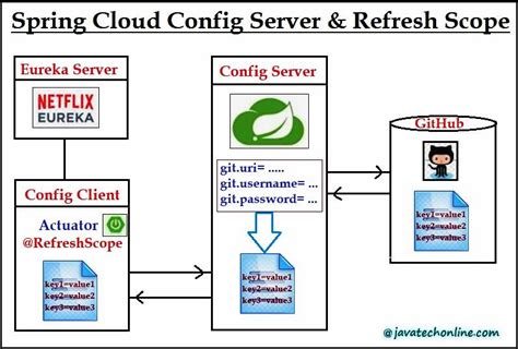 How To Implement Spring Cloud Config Server In Microservices