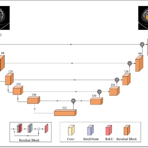 A Schematic Overview Of The Employed 2d Dilated Residual U Net Based Download Scientific