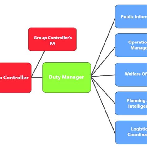Structure Of An Eoc Adapted From Interviews With Eoc Professionals And