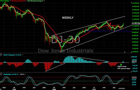 Practical Technical Analysis