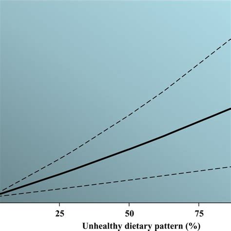 Doseresponse Plot Of The Linear Relation Between The “unhealthy