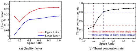 Pitch Regulated Control Strategy For Coaxial Drone With Variable Rotor Space Ratio