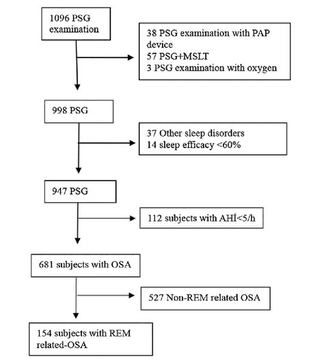 Flow Diagram Psg Polysomnography Pap Positive Airway Pressure Mslt Download Scientific