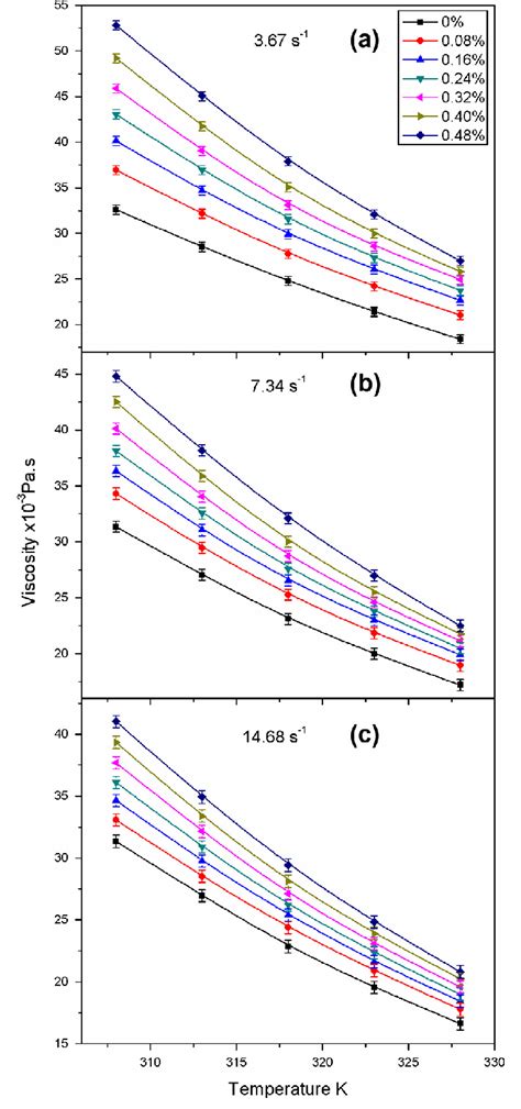 Plots Of Viscosity Versus Temperature At Various Concentrations And