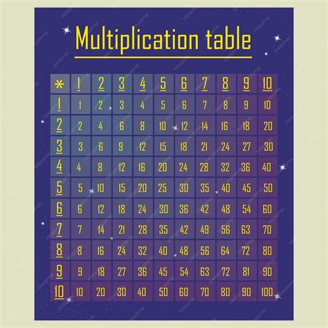 Premium Vector Multiplication Table
