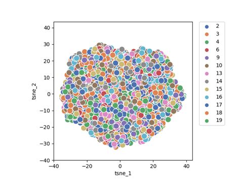 Visualisation Of Weights Per Layer The T Sne Embeddings Of The Adapted