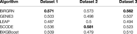 the auroc value of the algorithm on three real scrna seq datasets