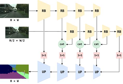 5 Structural Diagram Of The Proposed Model With Interleaved Pyramidal