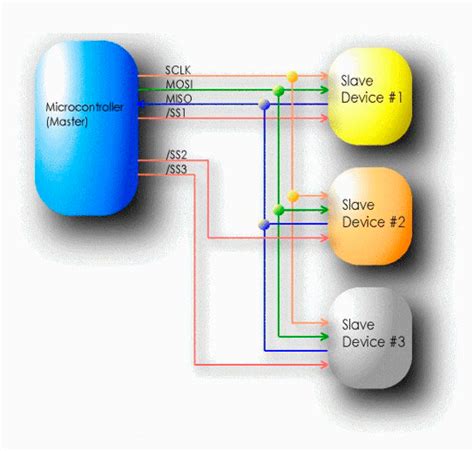Protocolo Spi Electrobit