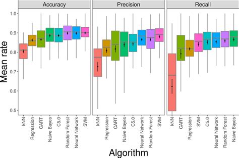 Out Of Sample Accuracy Precision And Recall For Each Algorithm Based