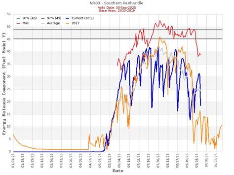Nrcc Predictive Services Fuels Fire Danger Current Energy Release Component Graphs