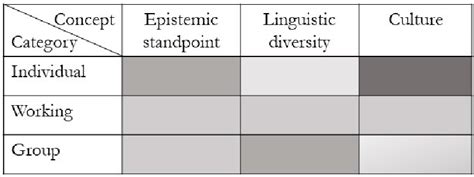 Complexity Assessment Of Transdisciplinary Co Production Settings Of