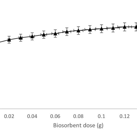 Impact Of Biosorbent Dose Download Scientific Diagram
