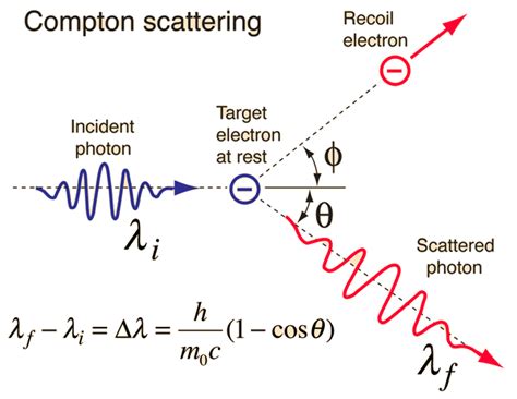 Compton Scattering Physics And Mathematics Learn Physics Physics