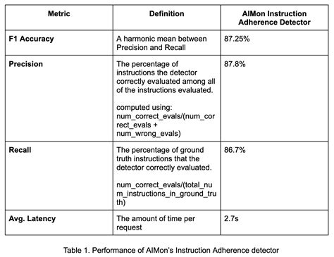 Announcing Aimons Instruction Adherence Evaluation For Large Language