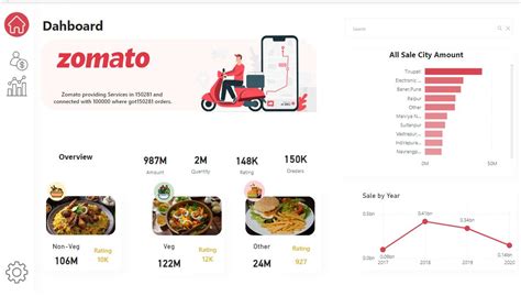 Powerbi Zomato Fooddelivery Datavisualization Businessintelligence Avanish Gupta 19