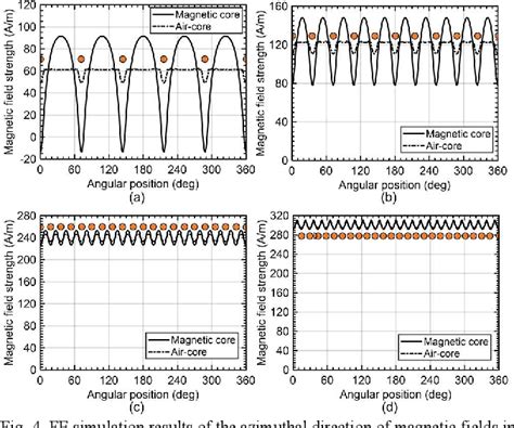 Figure 1 From Modeling Of Frequency Dependent Winding Losses In Solid And Litz Wire Toroidal