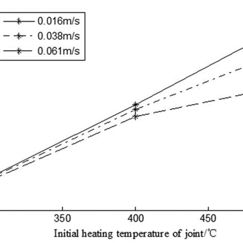 Temperature Difference Between B And C °c Download Scientific Diagram