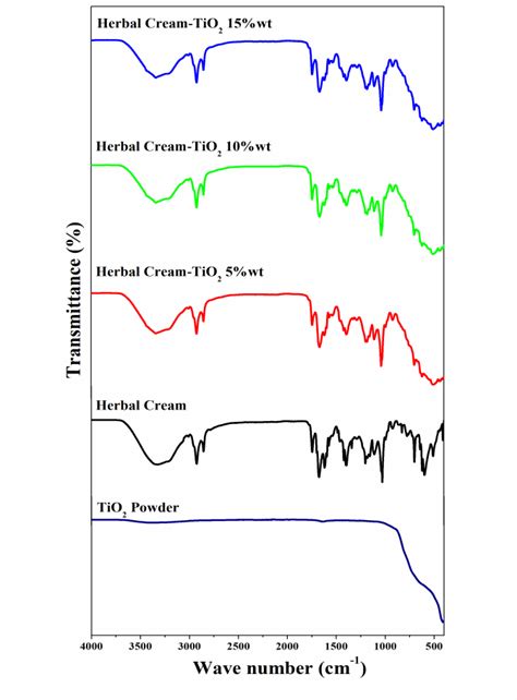 Ftir Spectrum Of Herbal Cream And Tio2 At Various Concentrations
