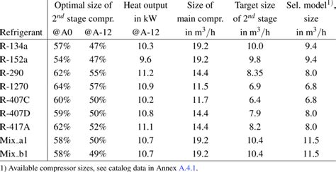 3 Two Stage Compression Cycle Optimal Compressor Selection Criteria