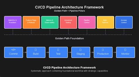 Cicd Pipeline Architecture Complete Guide To Building Robust Ci And