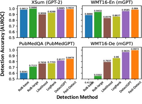 Compare With Supervised Detectors Evaluated In Auroc We Generate 200 Download Scientific
