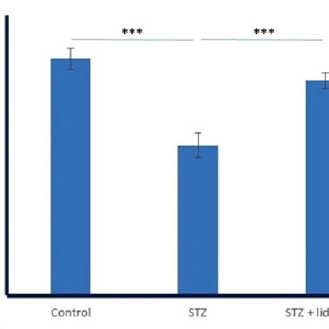 Plot Of Mean Values Mean ± Sd Of Time Spent In Target Quadrant During Download Scientific